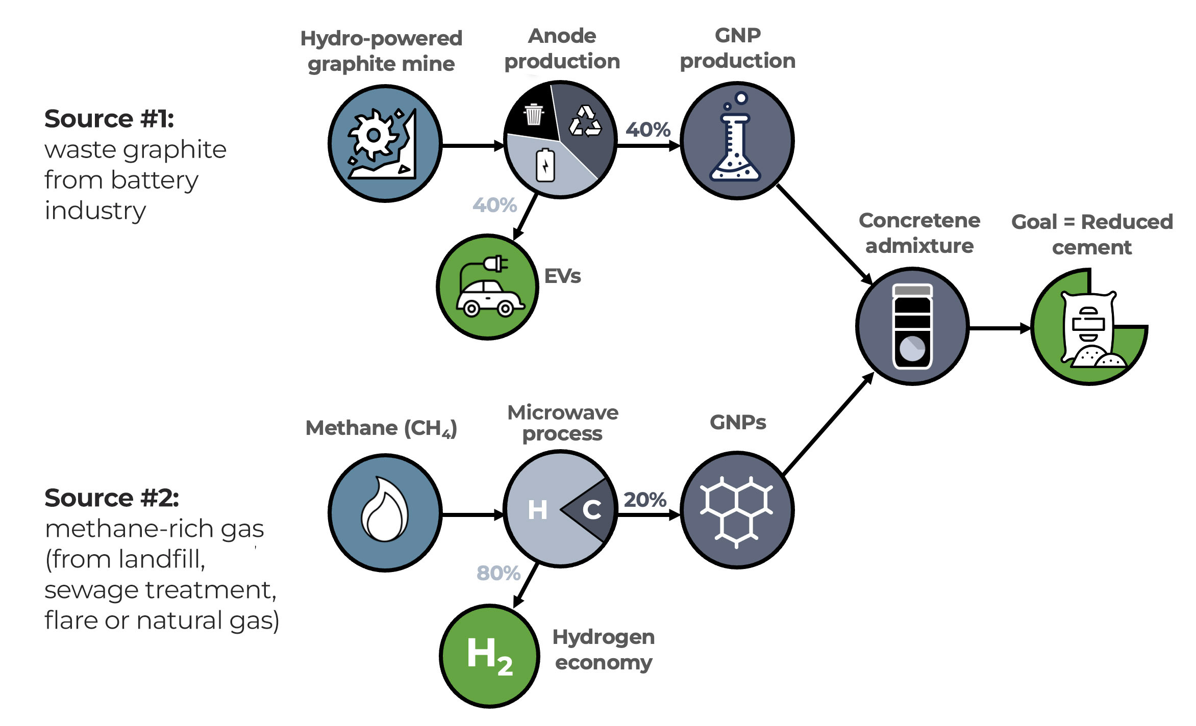 Concretene - Technology